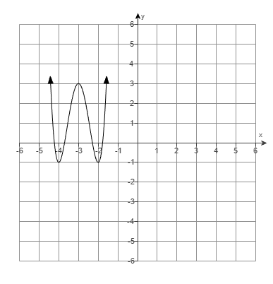 Solved The graph of a function f is given. Use the graph to | Chegg.com