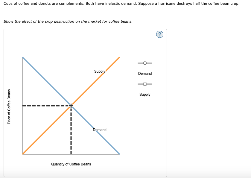 Solved Cups of coffee and donuts are complements. Both have | Chegg.com