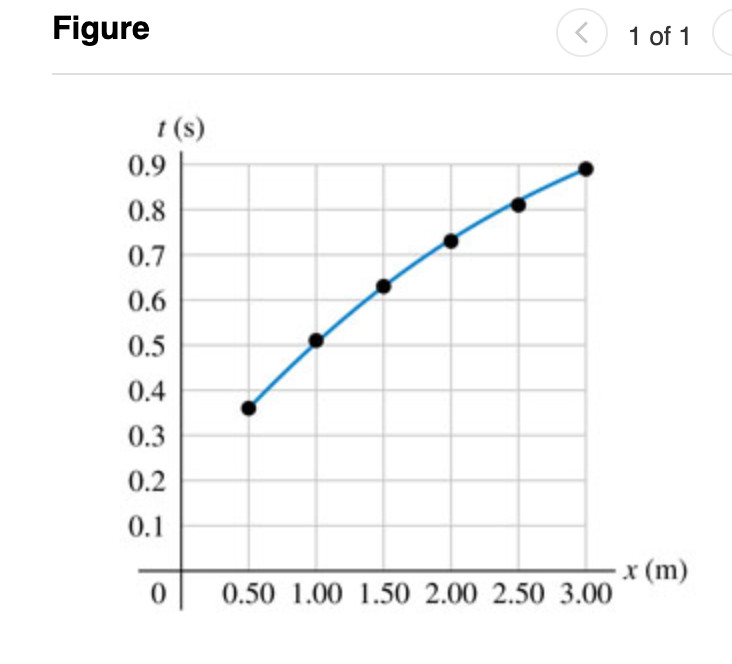 Solved Figure 1 of 1Use the straight-line fit from the | Chegg.com