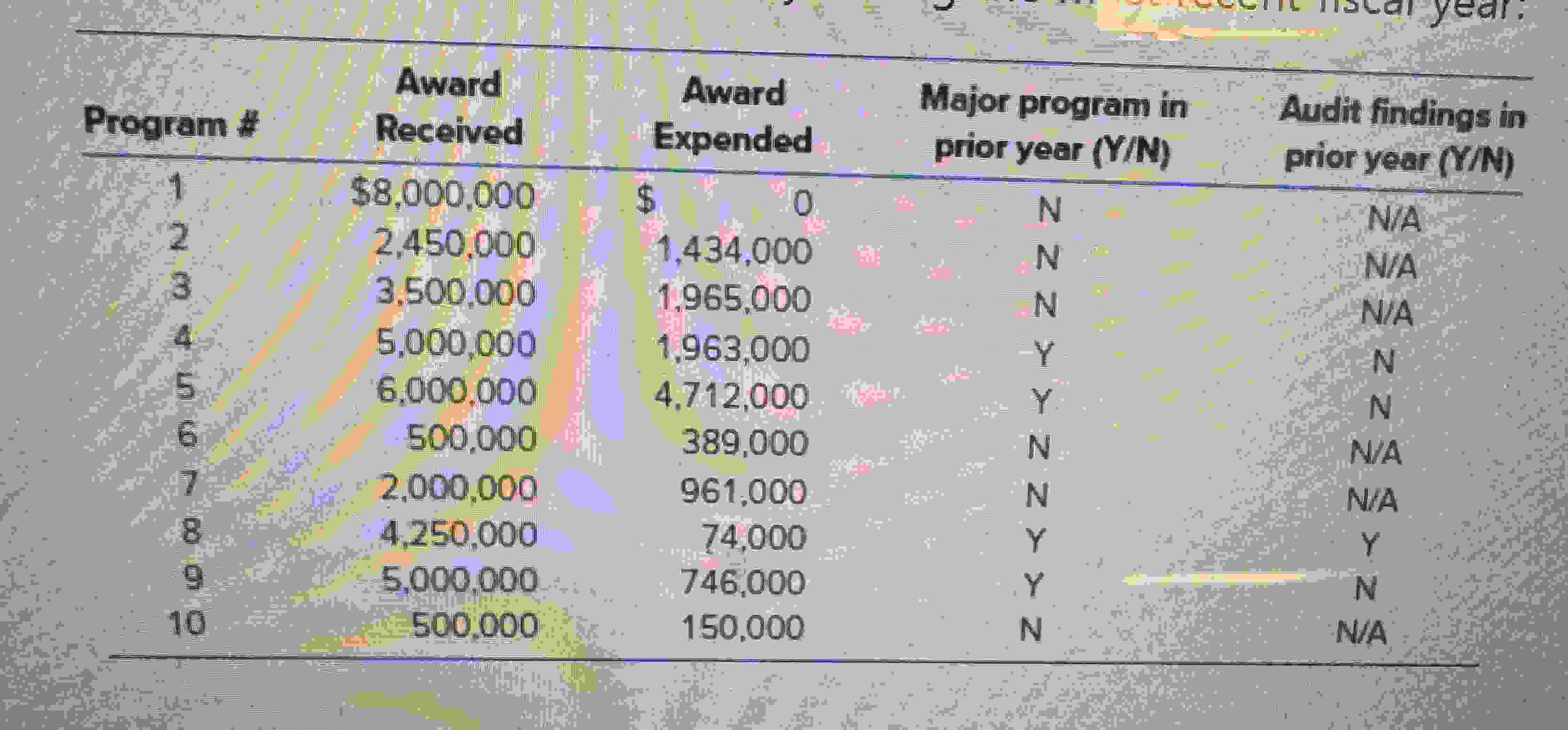 Solved Greenville County had the following federal award | Chegg.com