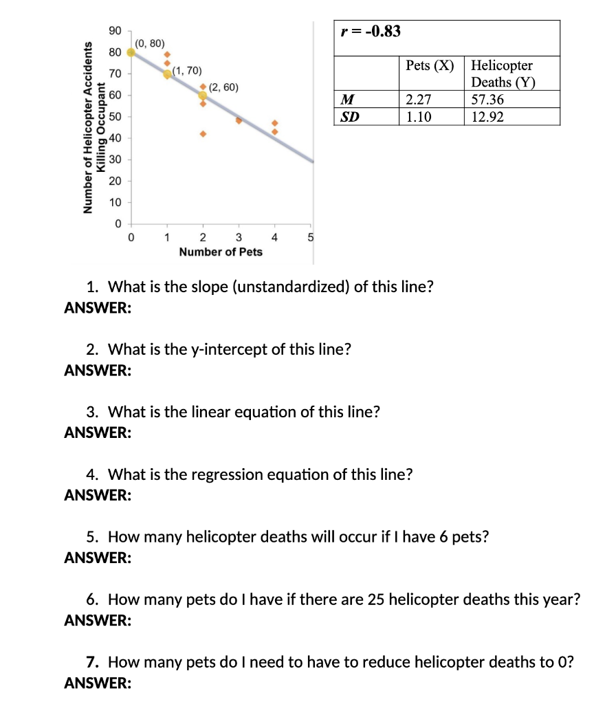 Solved 90 r= -0.83 (0, 80) 80 70 (1, 70) (2, 60) Pets (X) | Chegg.com