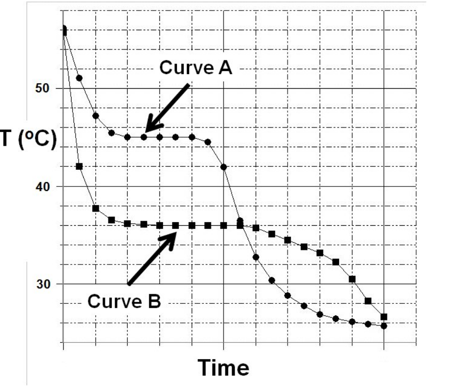 Solved 11. The cooling curves for both a pure solvent and a | Chegg.com