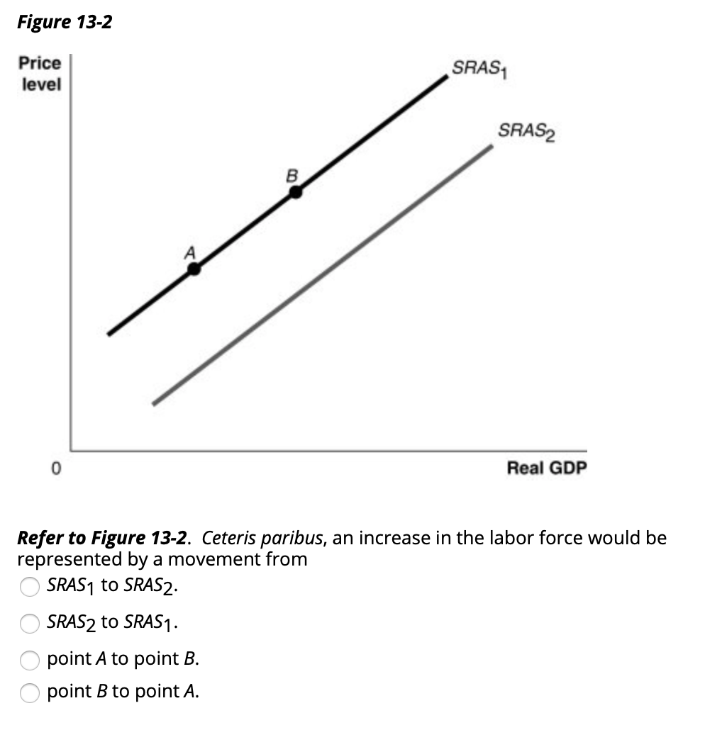 Solved Figure 13-2 Price level SRAS SRAS2 0 Real GDP Refer | Chegg.com