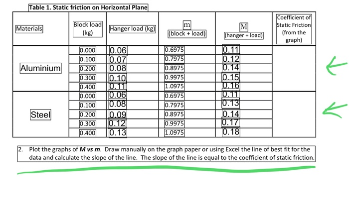 Solved Table 1. Static friction on Horizontal Plan | Chegg.com