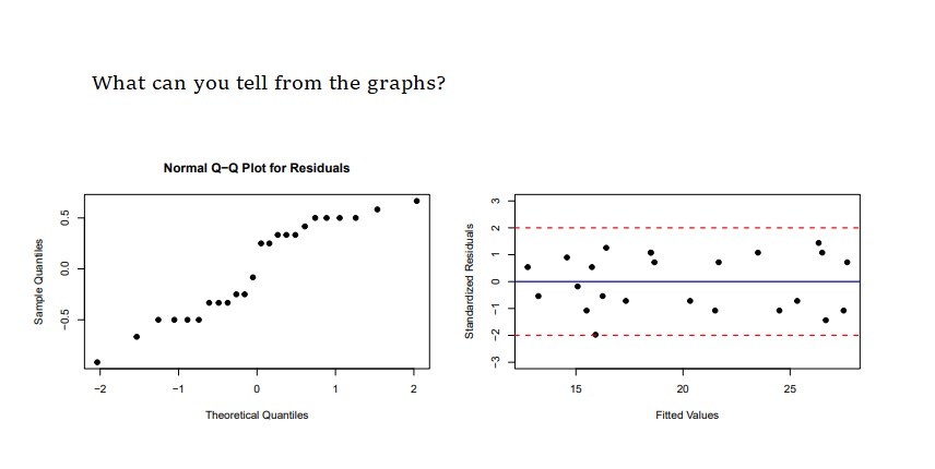 Solved What can you tell from the graphs? | Chegg.com