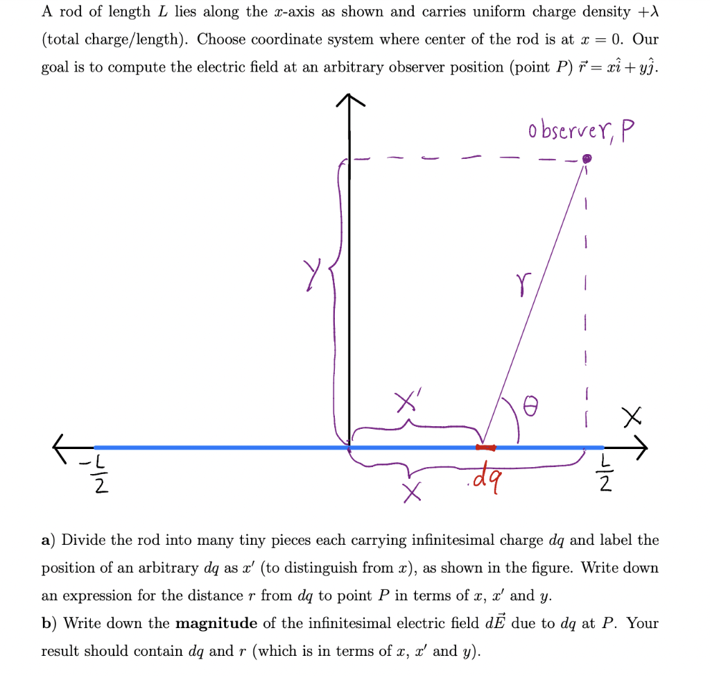 Solved A rod of length L lies along the x-axis as shown and | Chegg.com