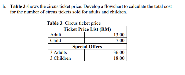 Solved b. Table 3 shows the circus ticket price. Develop a | Chegg.com