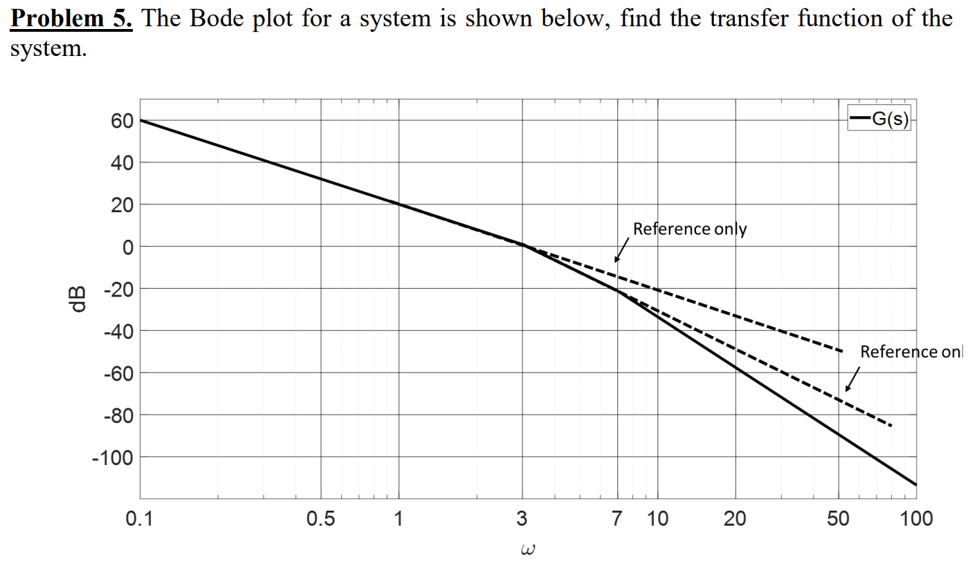 Solved Problem 5. ﻿The Bode plot for a system is shown | Chegg.com