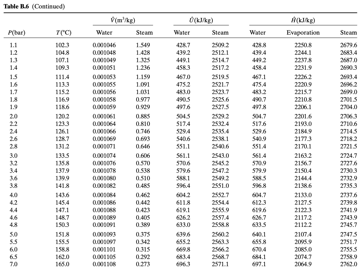 Solved Table B.5 Properties of Saturated Steam: Temperature | Chegg.com | Chegg.com