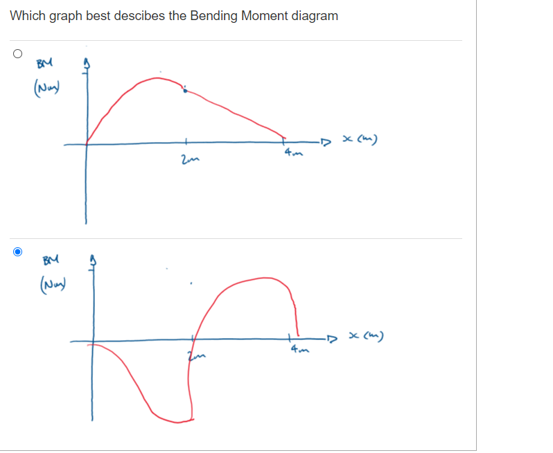Solved Which graph best descibes the Bending Moment | Chegg.com