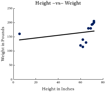Solved 8. Height vs Weight - Erroneous Data: You will need | Chegg.com