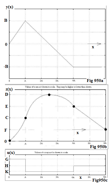 Solved 950) See Figs 950a,b, and c which are related. A=2 on | Chegg.com