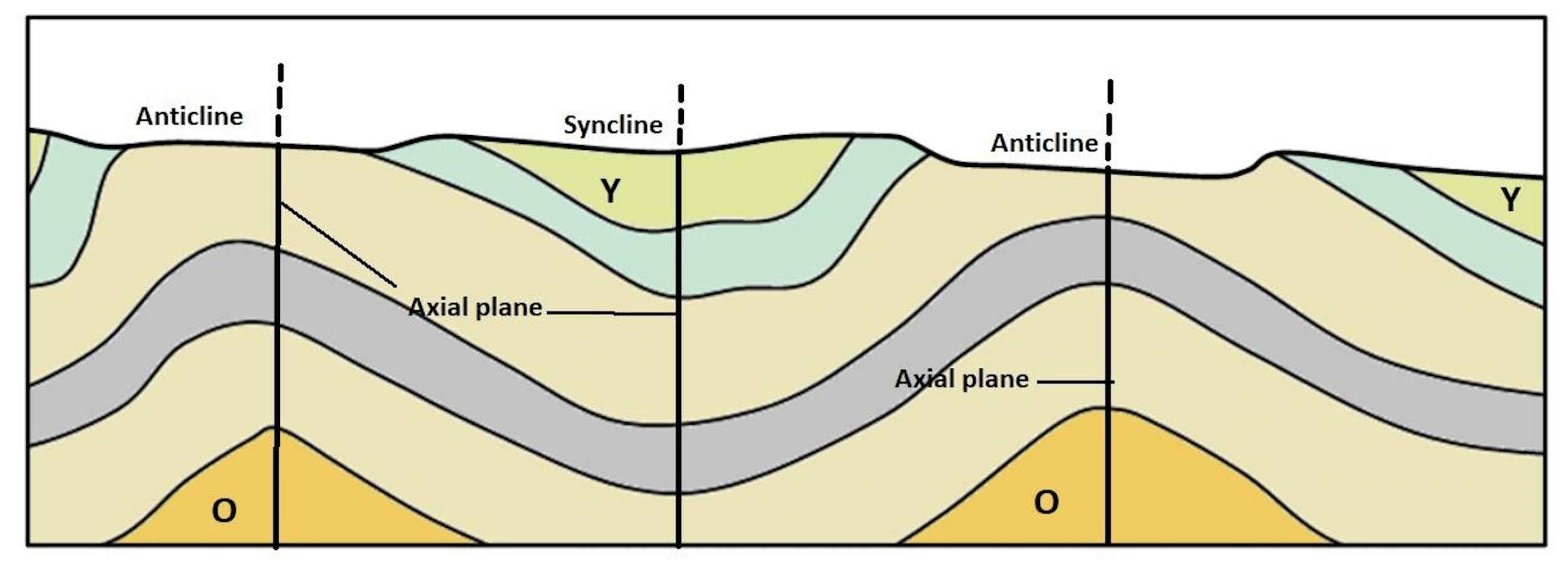 Syncline Anticline