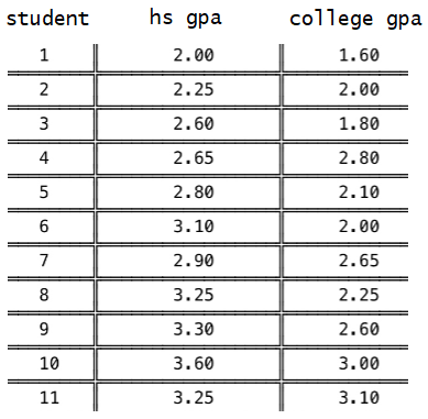 Solved A teacher wants to see if a student’s GPA in | Chegg.com
