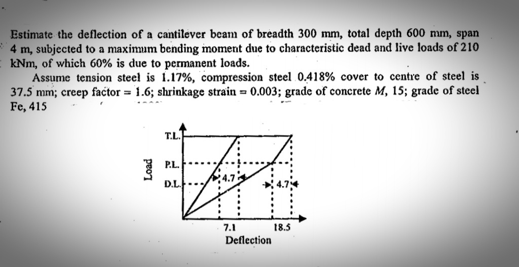 Solved Estimate the deflection of a cantilever beam of | Chegg.com