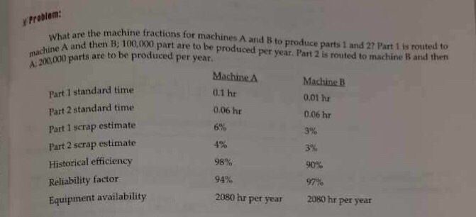 Solved Problem: the machine fractions for machines A and B | Chegg.com