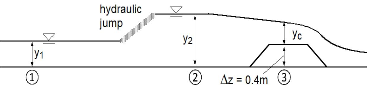 Solved Hydraulic Jump calculations (15 marks) A 4.2m wide | Chegg.com