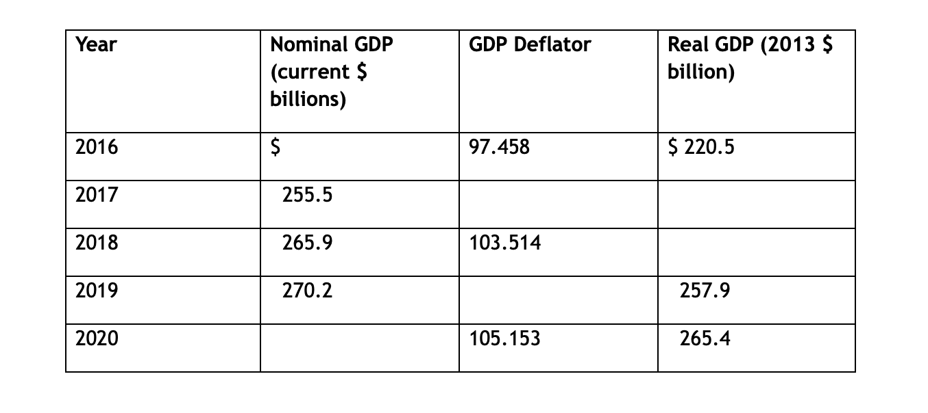 Solved Year GDP Deflator Nominal GDP (current $ billions) | Chegg.com
