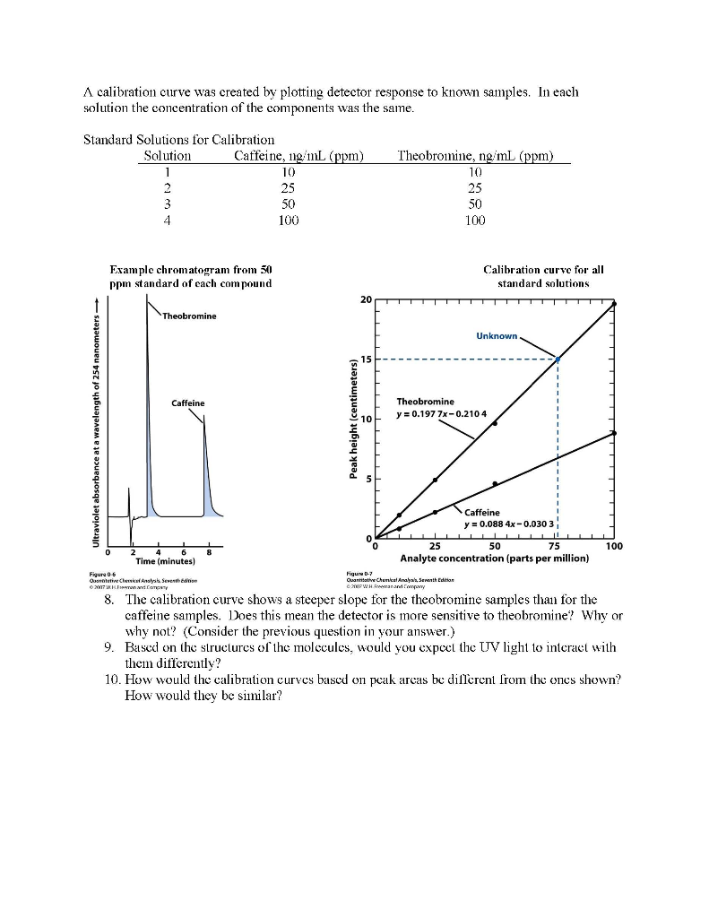 A Calibration Curve Was Created By Plotting Detector