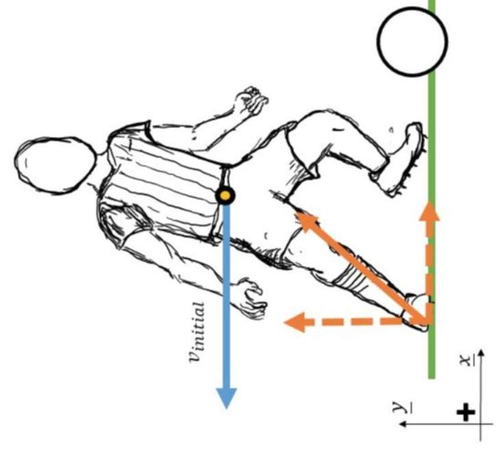 Solved Consider a soccer player (m = 72 kg) making a cutting | Chegg.com