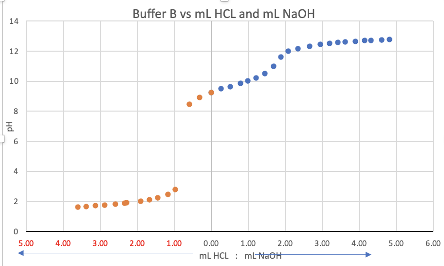 Solved Based on the titration curves, compare and contrast | Chegg.com
