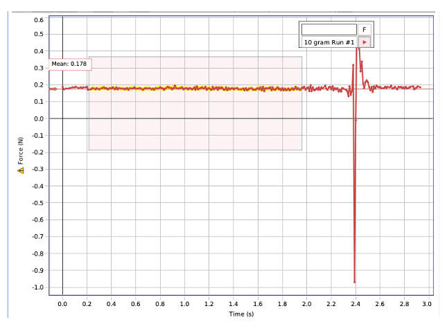 Solved 1.Examine the force vs. acceleration graphs.Graph 1 | Chegg.com