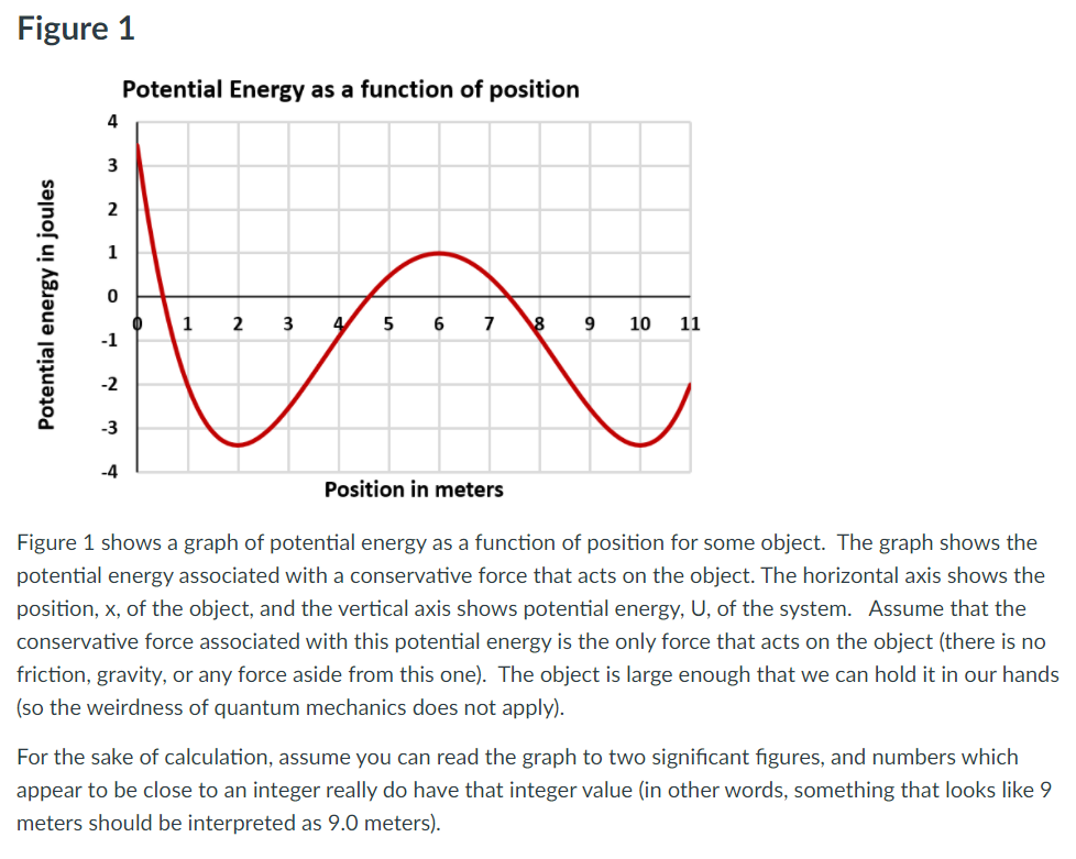 Solved Figure 1 Potential Energy as a function of position 4 | Chegg.com