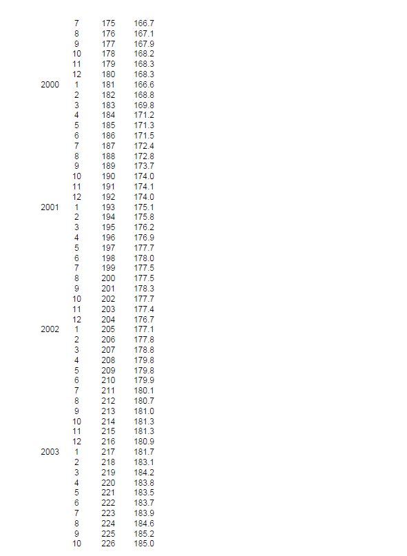 Solved Apply the following forecasting methods for | Chegg.com