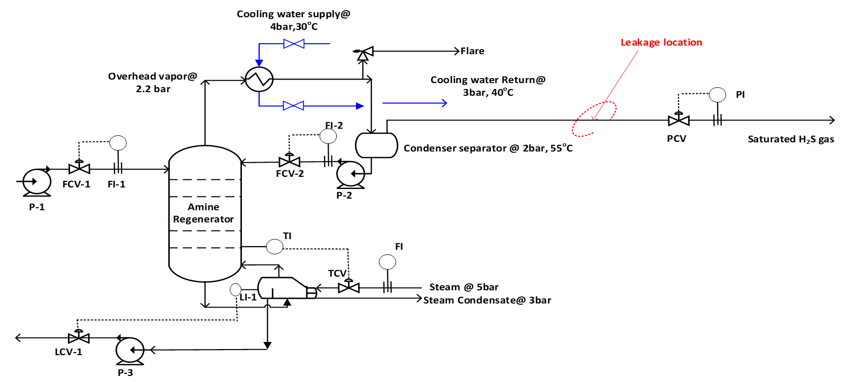 Solved An amine regenerator, in a refinery, is used to | Chegg.com
