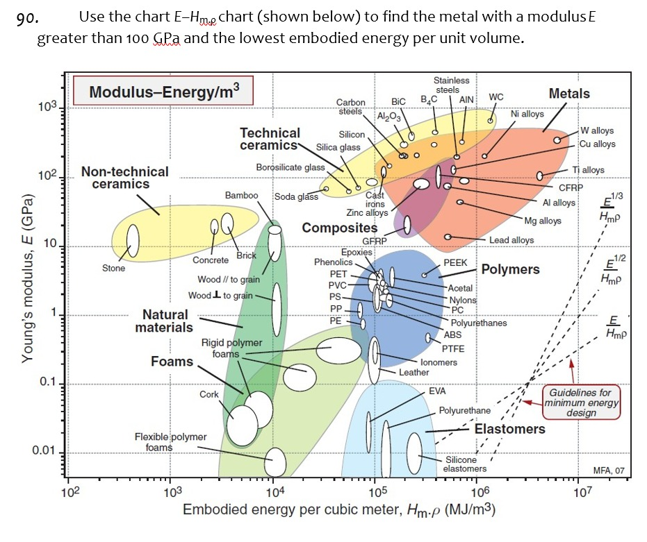 Solved 90. Use the chart E-Hoop chart (shown below) to find | Chegg.com
