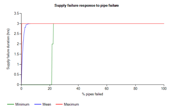 Solved Supply failure response to pipe failure Supply | Chegg.com