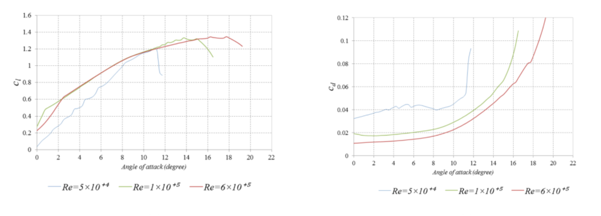 Solved A wing model with NACA 2415 aerofoil section is | Chegg.com