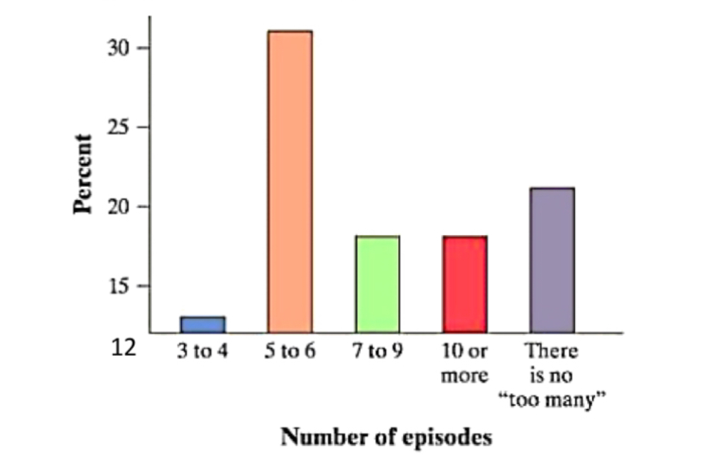 Solved Binge-watching Do you "binge-watch" television series | Chegg.com