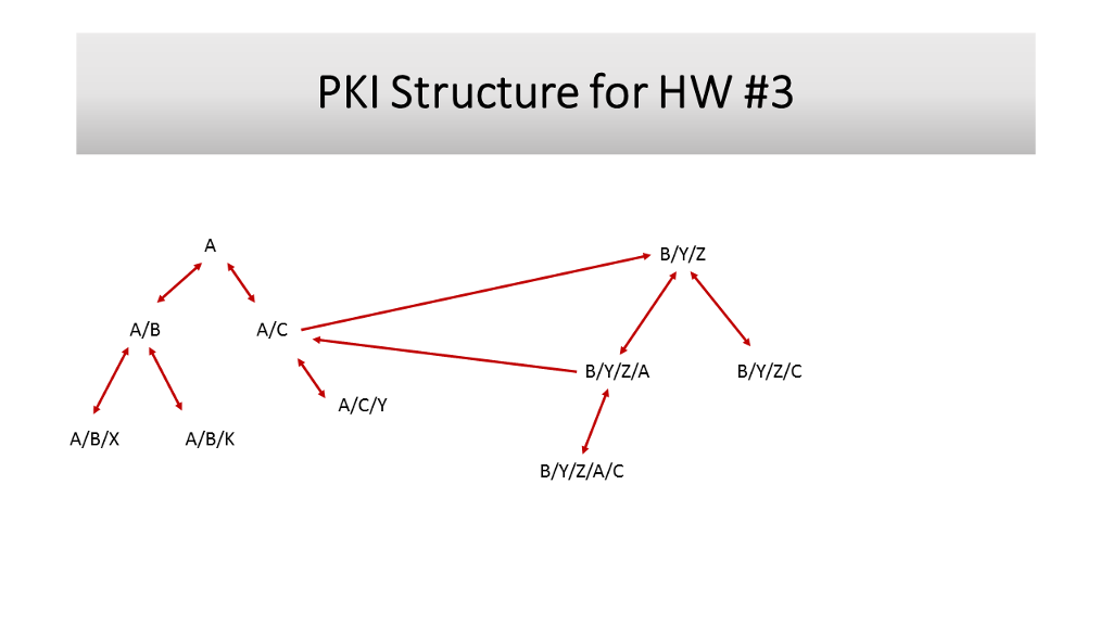1. The picture outlines a fairly simple PKI | Chegg.com