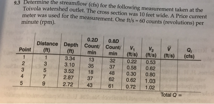 Solved 9,3 Determine the streamflow (cfs) for the following | Chegg.com