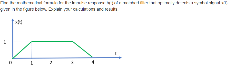 Solved Find the mathematical formula for the impulse | Chegg.com