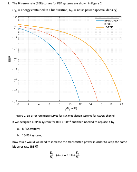 Solved 1. The Bit-error rate (BER) curves for PSK systems | Chegg.com