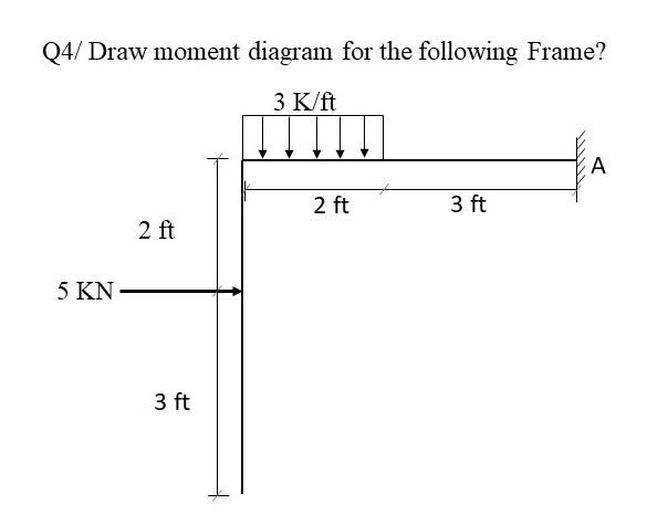Solved Q4/ Draw moment diagram for the following Frame? 3 | Chegg.com