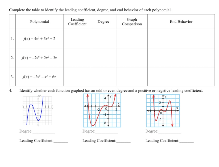 Solved Complete the table to identify the leading | Chegg.com