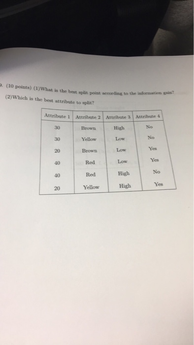 Solved What is the best split point according to the | Chegg.com