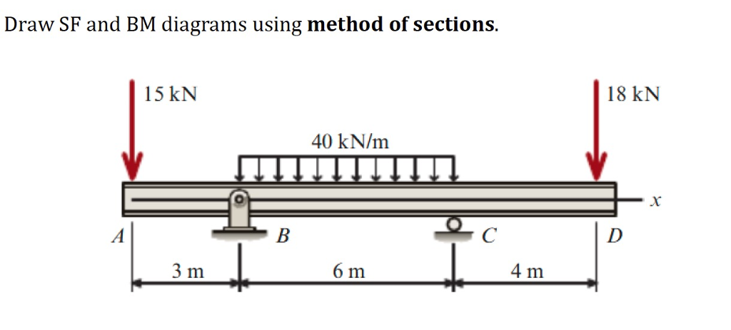 Solved 10) Draw SF and BM diagrams using method of sections. | Chegg.com