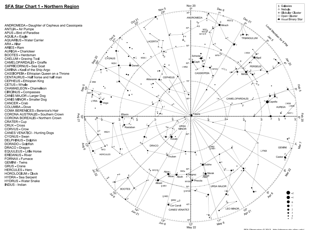 Solved Fill in the following table using SFA Star Chart 1 - | Chegg.com