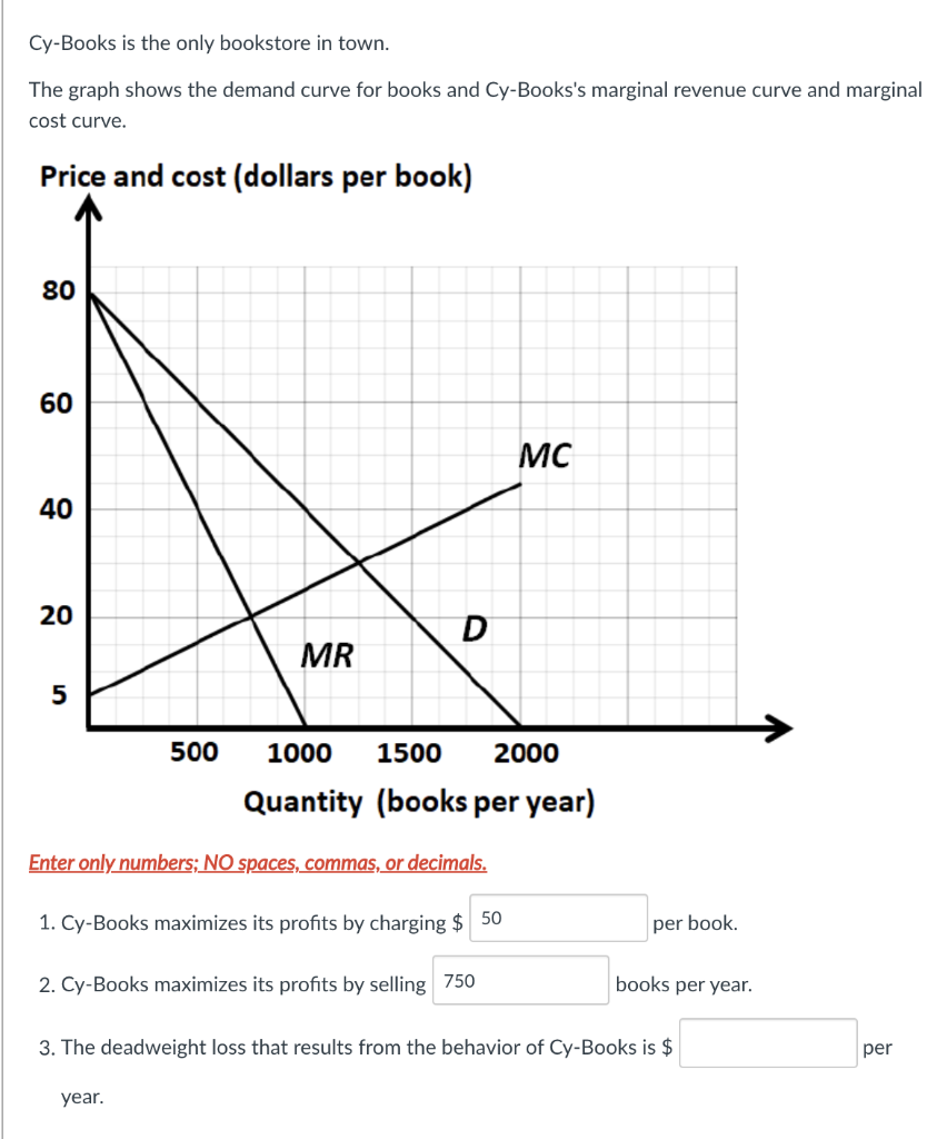 Solved Cy-Books is the only bookstore in town. The graph | Chegg.com