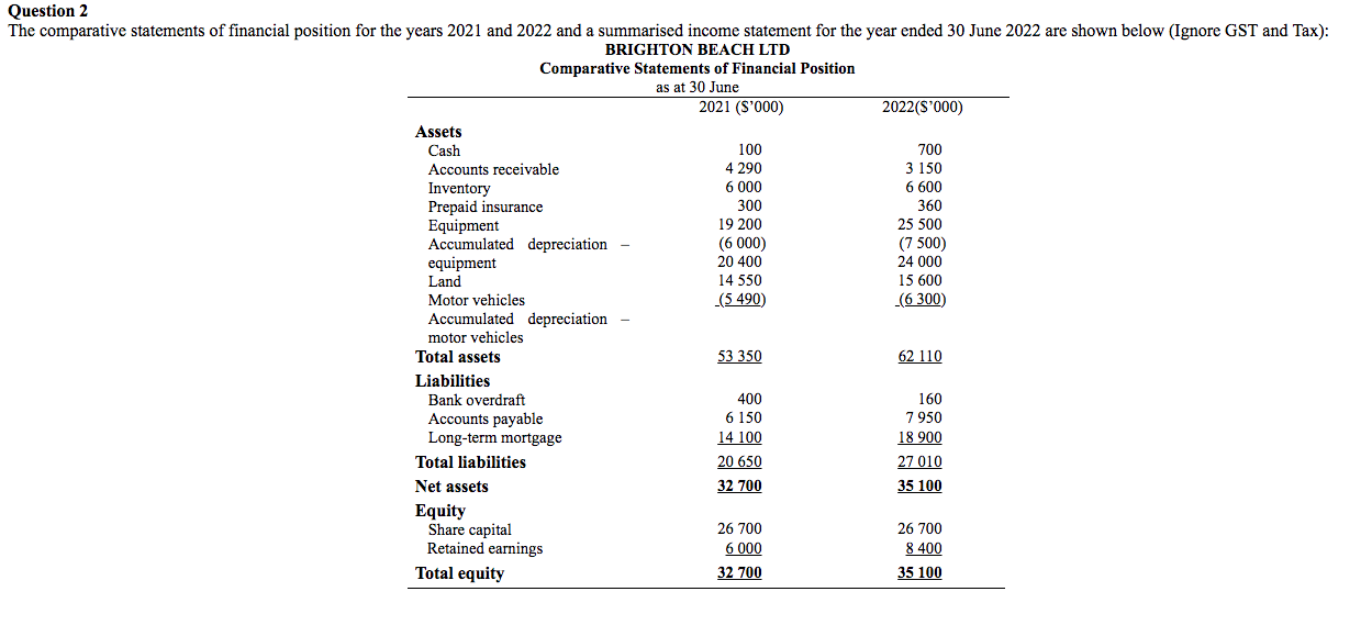 Solved Question 2 The comparative statements of financial | Chegg.com