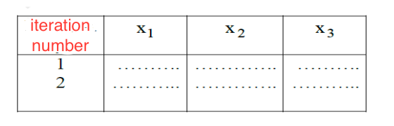 Solved Using the Gauss-Seidel iteration method, solve the | Chegg.com