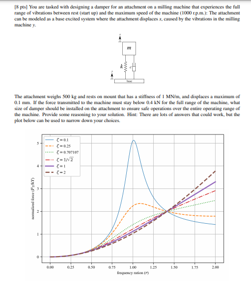 Solved [& pts) You are tasked with designing a damper for an | Chegg.com