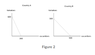 Solved Figure 2 ﻿below provides two PPFs for two countries: | Chegg.com