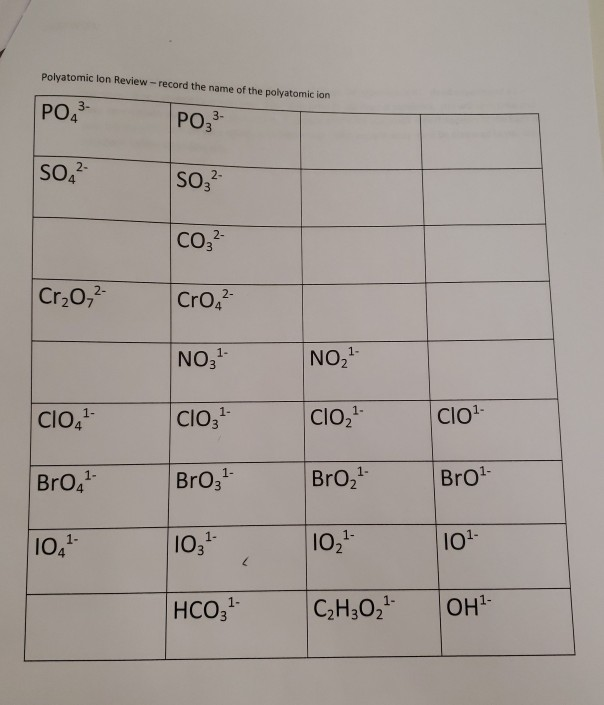 Solved Polyatomic lon Review-record the name of the | Chegg.com