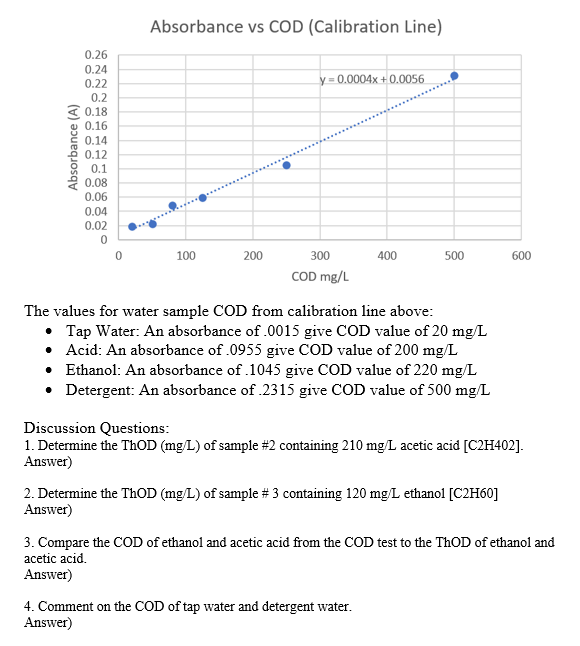 Solved Dath/Recin1tc-Absorbance vs COD (Calibration Line) | Chegg.com