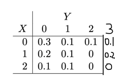 Solved 1. Write down the marginal probability mass functions | Chegg.com